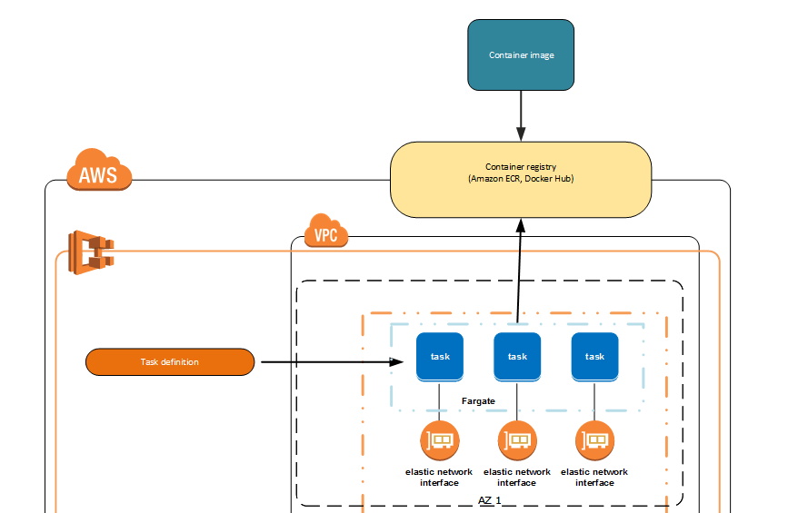 Creating a Fargate ECS Task in AWS using Terraform