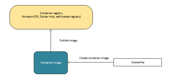 Creating a Fargate ECS Task in AWS using Terraform