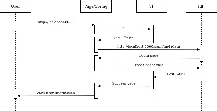 Integración de WSO2 IS con Spring Boot y Spring Security | SAML 2.0